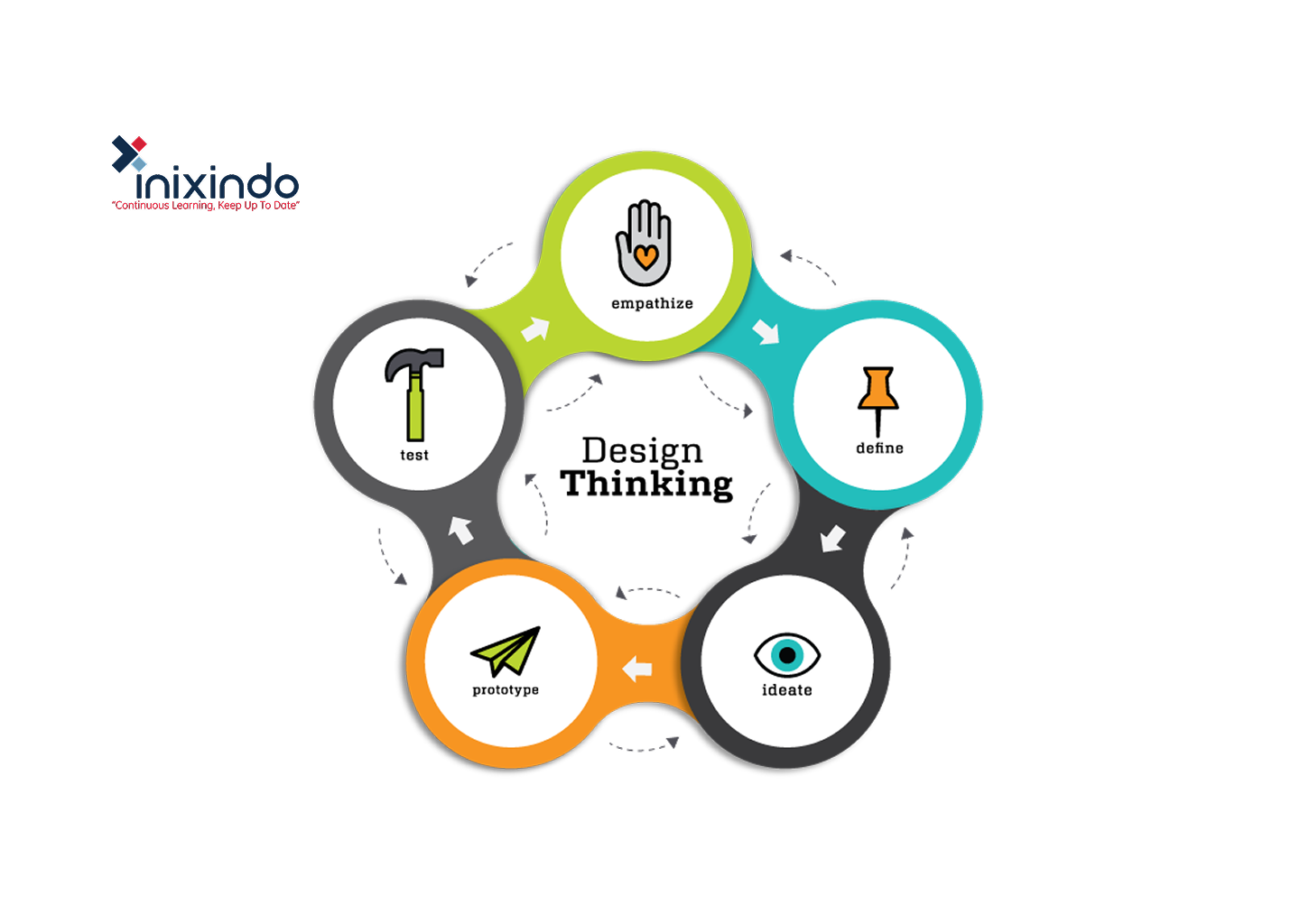 Design Thinking for Business Inovation • Inixindo